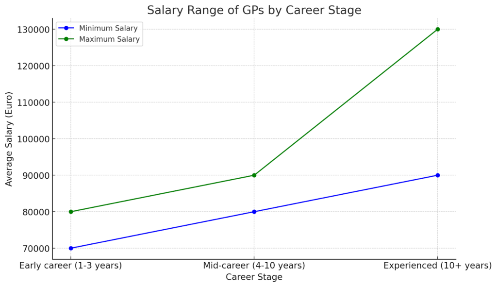 GP Salaries in Ireland: Overview & Tips to Maximise Earnings | CSEConnect